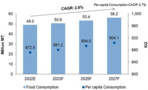 Food consumption in the GCC to grow at a steady pace, says Alpen ...